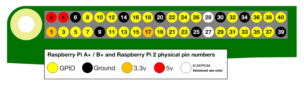 Raspberry PI 3 GPIO Pins - Iotguider